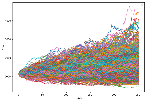 Random Walk Simulation Of Stock Prices Using GBM