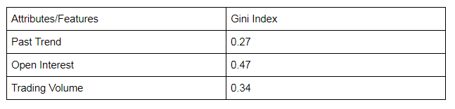 Gini Index For Decision Trees