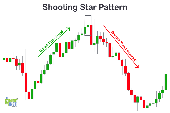 What Are Bearish Candlestick Patterns Types Meaning Examples And