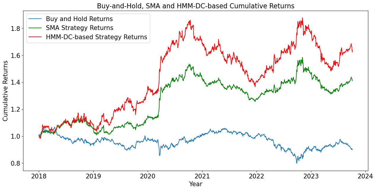 Directional Change in Trading: Indicators, Python Coding, and HMM ...