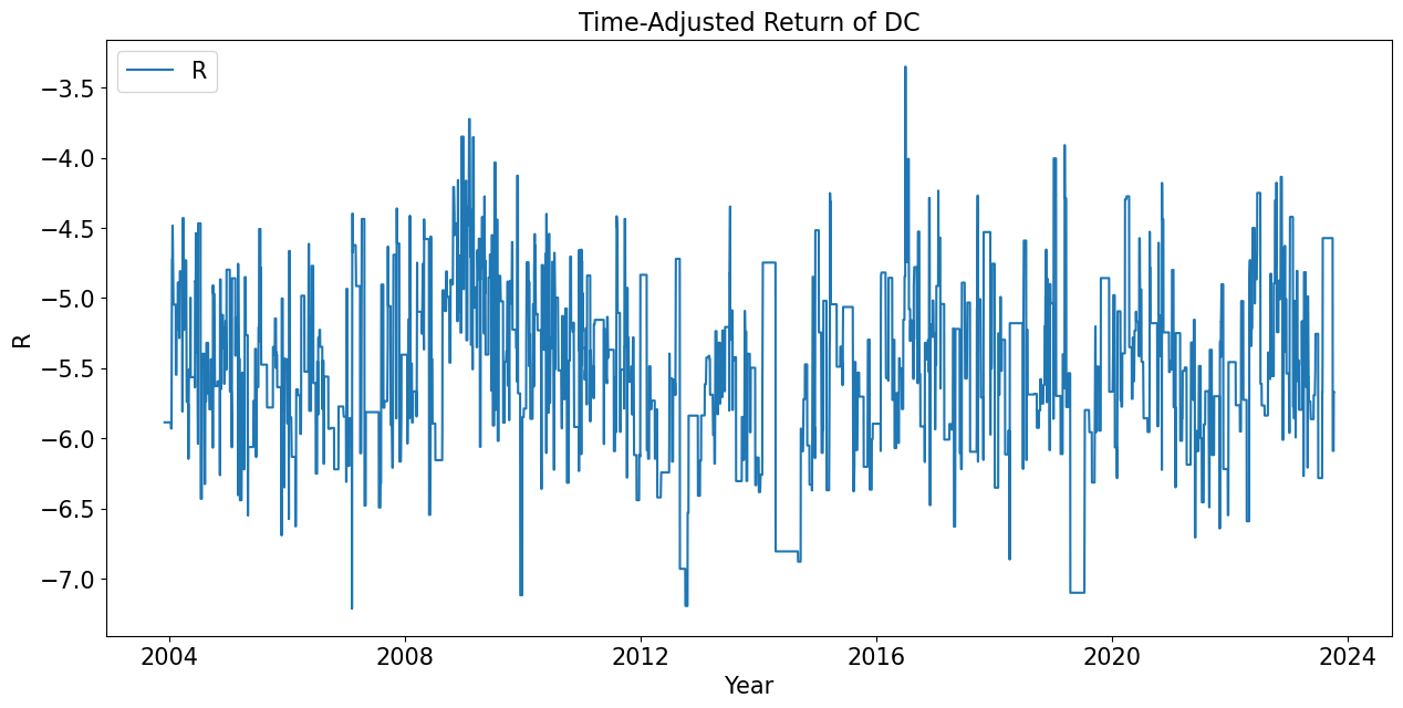 Directional Change in Trading: Indicators, Python Coding, and HMM Strategies
