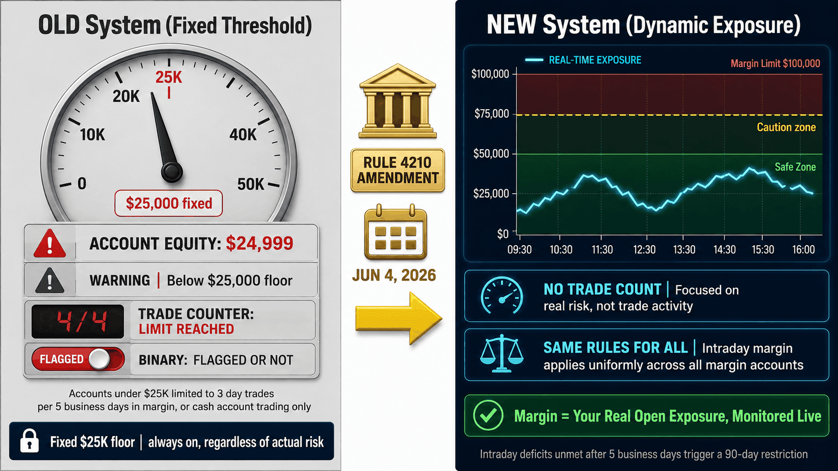 FINRA PDT Rule Removal 2026: What US Traders Need to Know